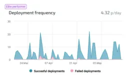 The Hidden Costs of Low Deployment Frequency in DevOps