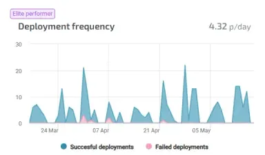 Agile Analytics Blog | The Hidden Costs of Low Deployment Frequency in ...