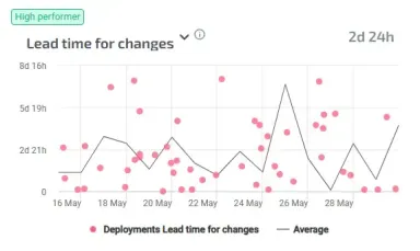 Agile Analytics Blog | Why Top Software Teams Track Lead Time – Boost ...